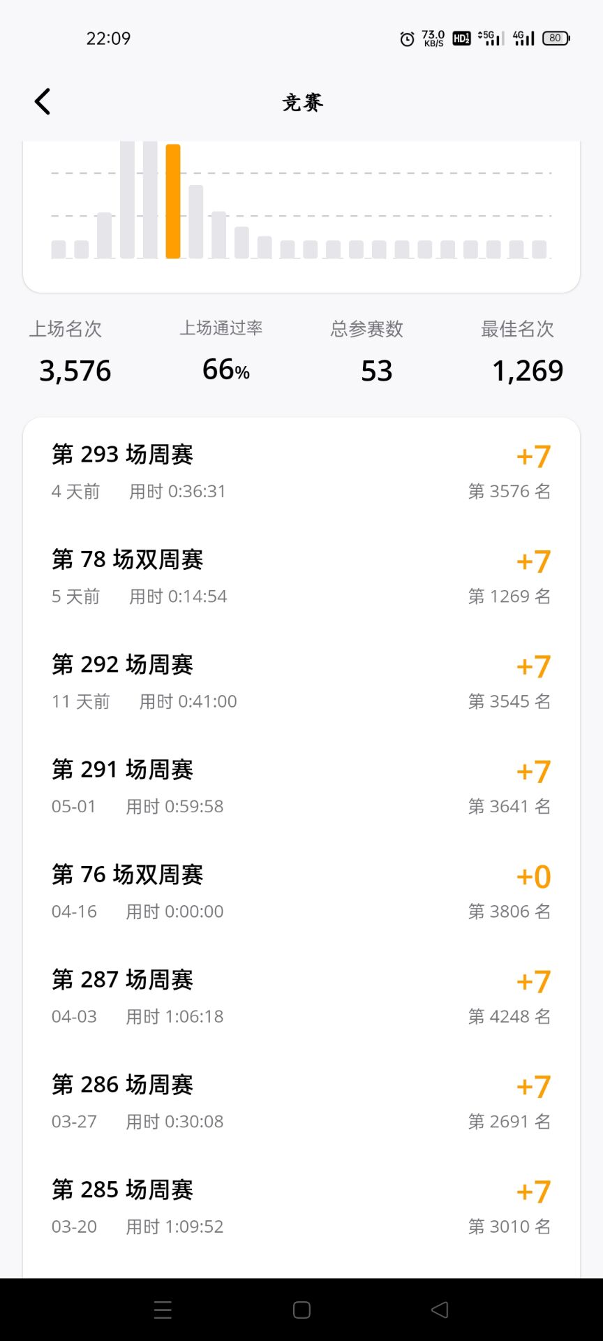 Leetcode 竞赛怎样才能做出第三道题和第四道题? 力扣(leetcode)